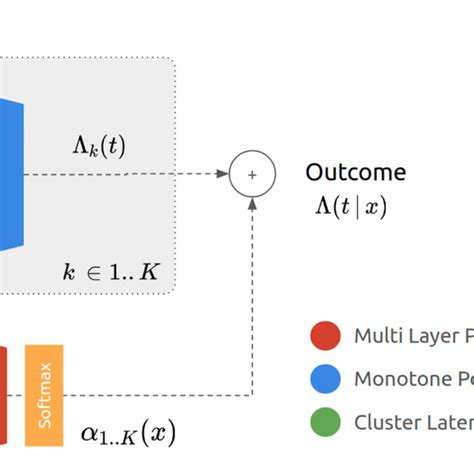 neural survival clustering architecture download scientific diagram