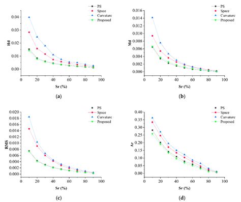 Comparison Of The Simplification Effects Of The Four Methods At