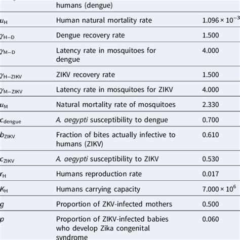 model parameters biological meaning and values the dimension of rates