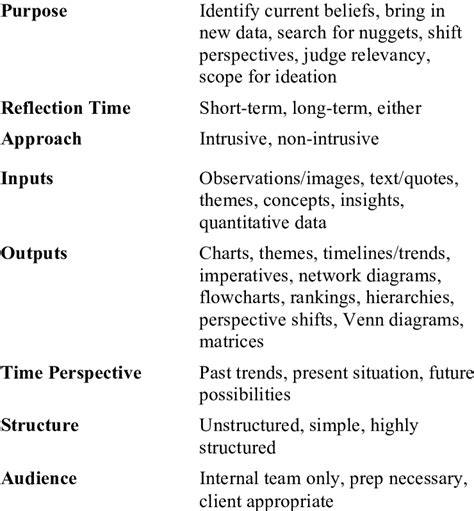 Analyze Categorization Schemes Download Table