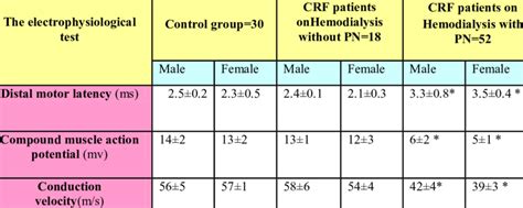 Electrophysiological Parameters Of Ulnar Nerve Motor Part Between Download Scientific Diagram