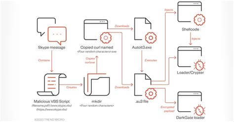 Darkgate Malware Spreading Via Messaging Services Posing As Pdf Files