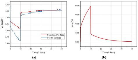 a li ion battery state of charge estimation strategy based on the