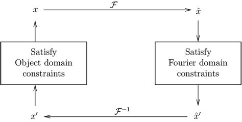 1 Block Diagram Of The Generalized Gerchberg Saxton Algorithm