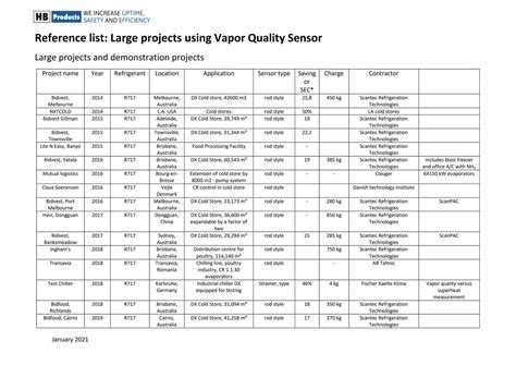 Reference List For Large Projects Using Vapor Quality Sensors By Hb