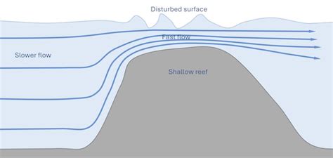 26 Behavior Of Tidal Streams Notes On Sea Kayak Navigation And Tidal Planning