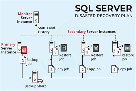 Sql Server High Availability And Disaster Recovery Methods
