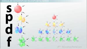 Quantum Numbers On The Periodic Table Definition Overview Lesson Study