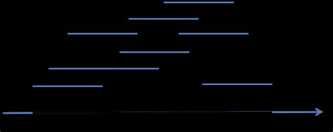 The Coverage Areas Of Sensors Projected Onto Intervals On The X Axis