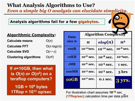 Algorithm Complexity Data Size And Calculation Time Data Science Nc