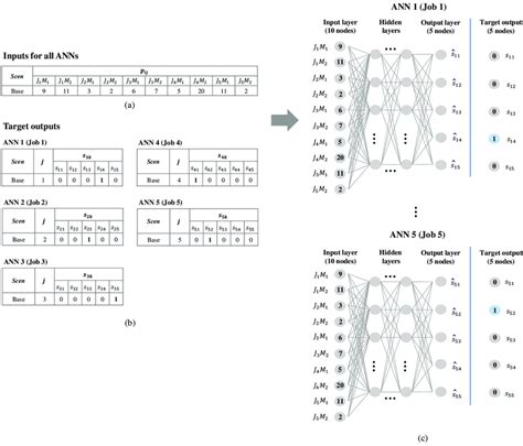 Example Of The Architecture Of The Anns A Inputs For All Anns B