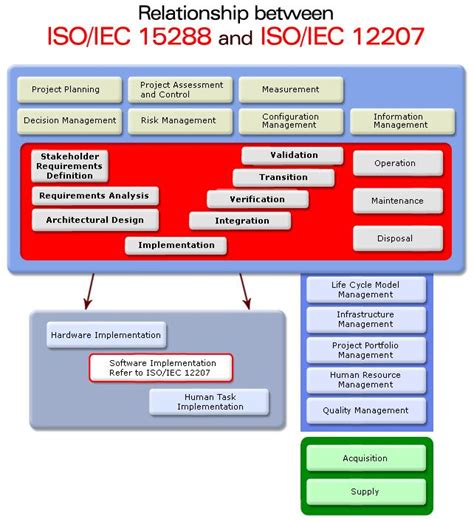 ISO IEC System Harmonization With ISO IEC Software Portfolio Management Risk