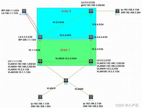 h3c ospf vlan dhcp ppp mp easy ip telnet实验 h3c easy ip配置 csdn博客