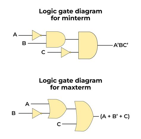 minterm vs maxterm geeksforgeeks