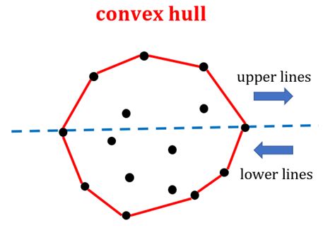 Convex Hull algorithm (feat. BOJ 1708) | Footprints