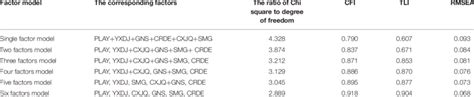 Test Results Of Discriminant Validity Based On Structural Equation Download Scientific Diagram