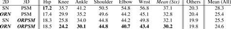 3d Pose Estimation Errors Mm Of Different Variants Of Our Approach On