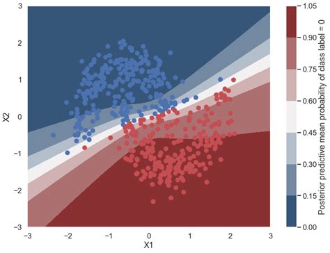 Mini Project IIIb Bayesian Neural Networks Learning From Data