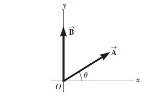 Solved The Displacement Vectors A And B Shown In The Figure Chegg Com