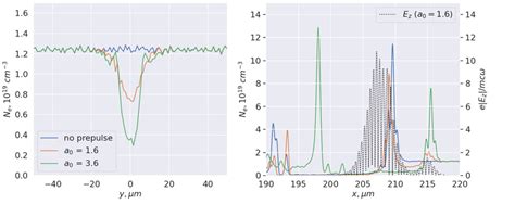 Lineouts Of Electron Density In Cross Sections X 212 µm Left And Y