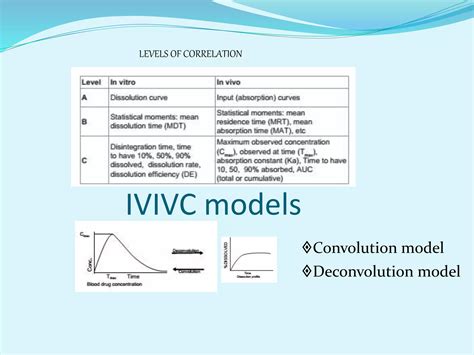 Drug Dissolution Bio Availability And Ivivc Development Pptx
