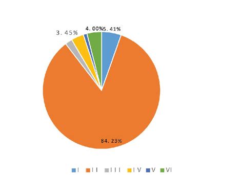 Pie Chart Showing Categorization Of Thyroid Lesions Based On The