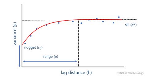 空间模拟——变异函数 Csdn博客