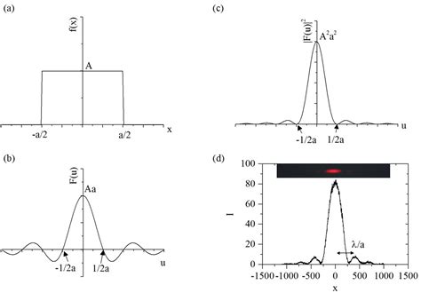 Fourier Series Transforms And Their Relevance In Diffraction And