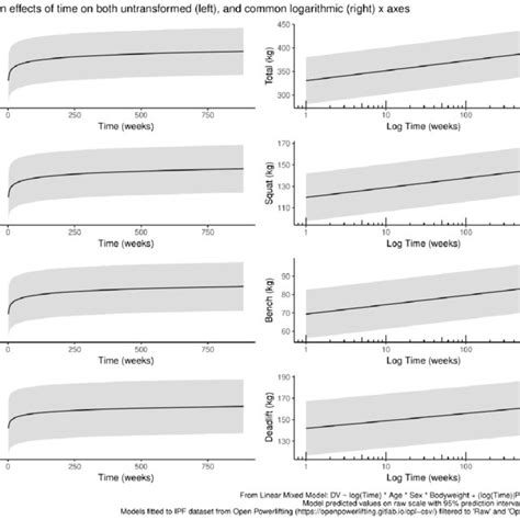 Main Model Fitted Values Solid Line And 95 Prediction Intervals Dashed Download Scientific