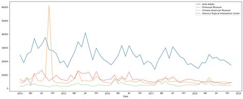 Python Seaborn Lineplot Show Months When Index Of Your Data Is Date Stack Overflow