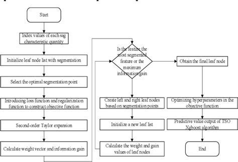 Figure 2 From A Method For Predicting Typical Characteristics Of Voltage Sags Based On Tso