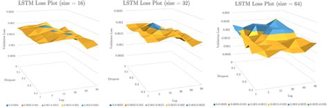 lstm a grid search loss plots for 3 different sizes download