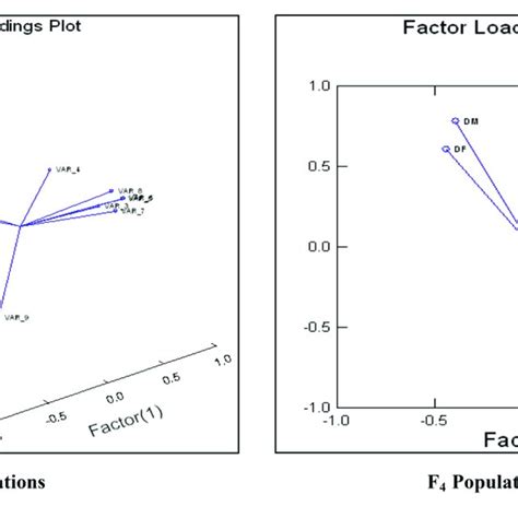 Bi Plot Of Different Variables Loaded On Principal Components In F Download Scientific
