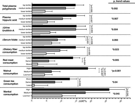 Multivariate Models For The Assessment Of The Associations Between Download Scientific Diagram