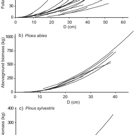 Pdf Biomass And Stem Volume Equations Of Tree Species In Europe