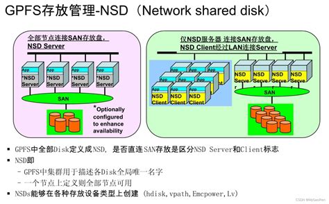 Db2 Gpfsgeneral Parallel File System并行文件系统简叙、安装使用及db高可用 Csdn博客