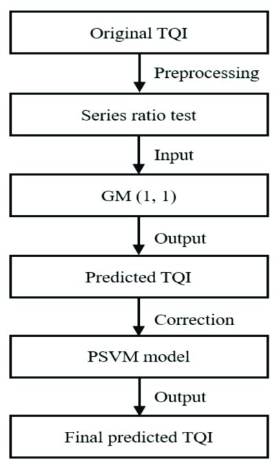 structure of gm psvm model download scientific diagram