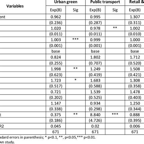 logistic regression model for selected spatial amenities in the