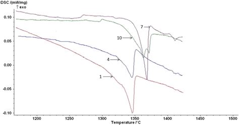 A Close Up Of Dsc Melt Peaks Overlay For Wc Co Compositions With A Download Scientific Diagram