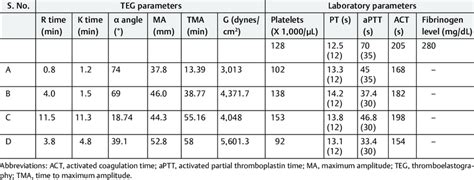 Thromboelastography Parameters And Hematological Values Of The Patient