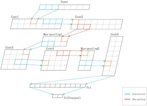 the structure of the dcnn used in deeprtcp the dcnn has five
