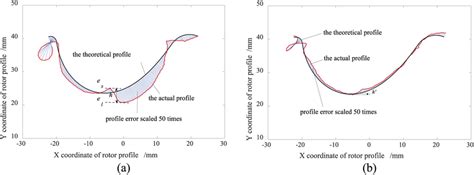 Profile Error Of Female Rotor Before And After Adjusting Parameters Of Download Scientific