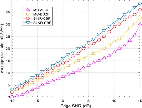 performance of average sum rate vs snr download scientific diagram