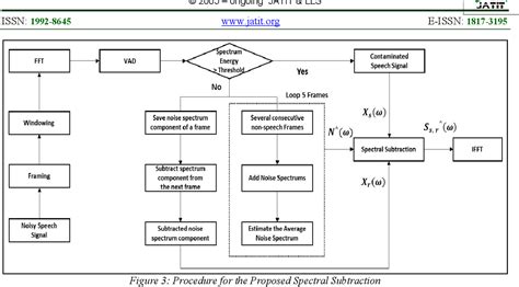 figure 1 from adaptive spectral subtraction for robust speech