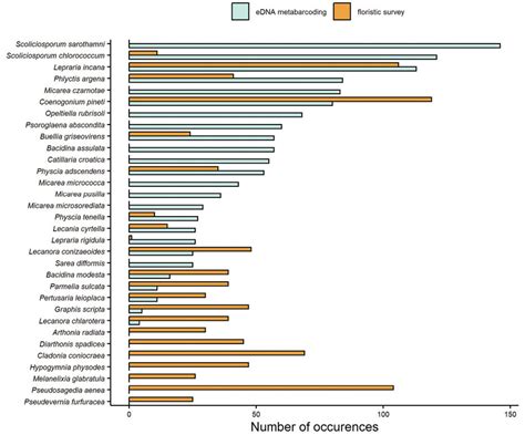 Most Common Species Of Lichenised Fungi Detected By Either Method Edna