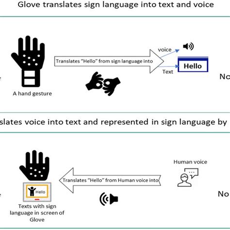 An Illustration Of The Interaction Between A Deaf Mute And A Download Scientific Diagram