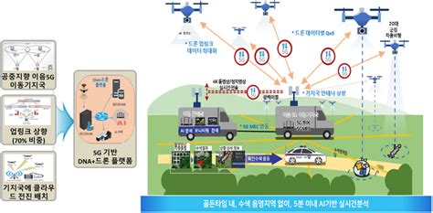 Etri Dna드론 기술로 드론 활성화 나서테스트베드도 구축 전자신문