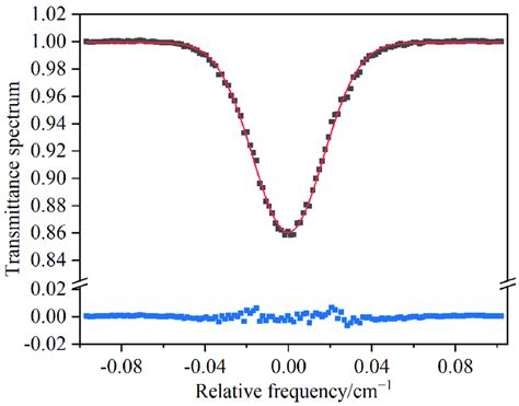 The Direct Absorption Spectrum Of Oxygen Atoms And Its Gaussian Download Scientific Diagram