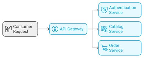 Master Simplified Microservices Communication With Yarp Api Gateway In
