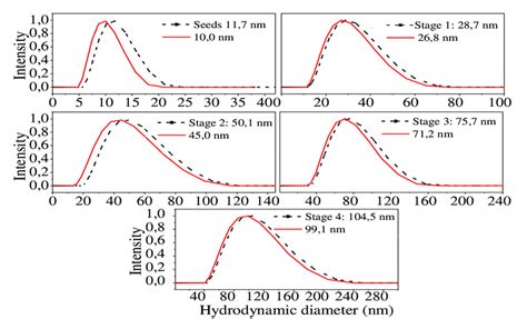 Dls Measurements Of Ag Np Size Distribution At Different Growth Stages
